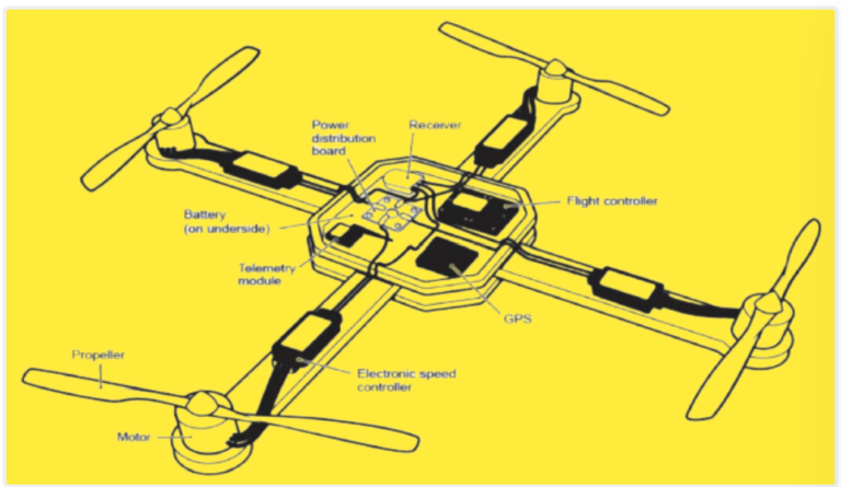 What is Unmanned Aerial Vehicles (UAV)? Fundamentals, Components ...