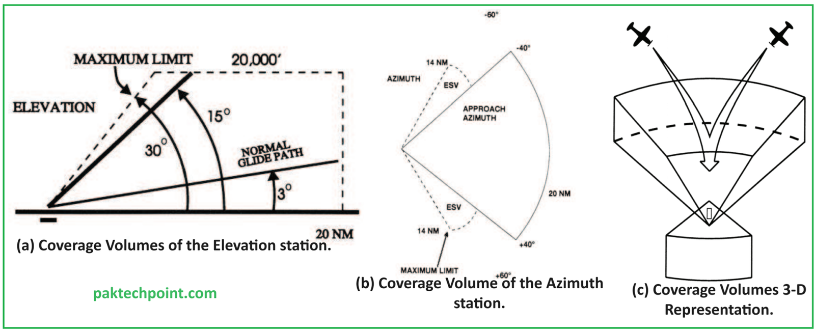 What is MLS? Microwave Landing System – PAKTECHPOINT