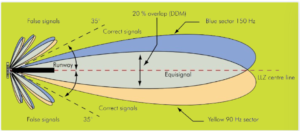 What is Instrument Landing System (ILS)? Localizer and Glide Slope ...