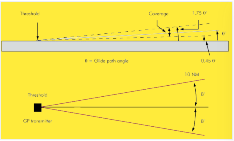 What is Instrument Landing System (ILS)? Localizer and Glide Slope ...