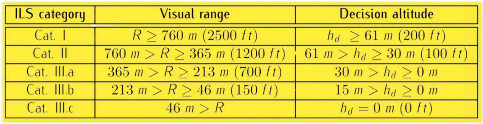 What is Instrument Landing System (ILS)? Localizer and Glide Slope ...