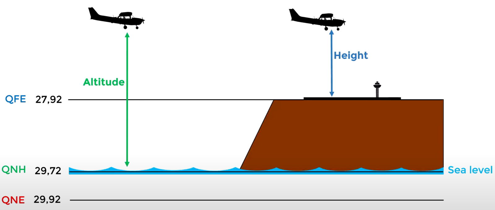 What is Altimetry? Altimeter Setting Procedures in Aviation – PAKTECHPOINT