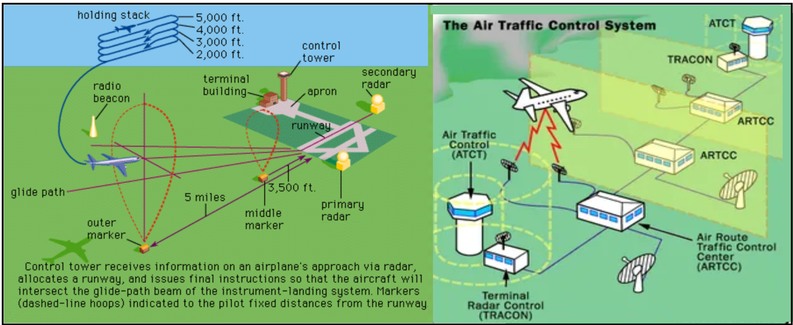 Air Traffic Control System - Complete Guide