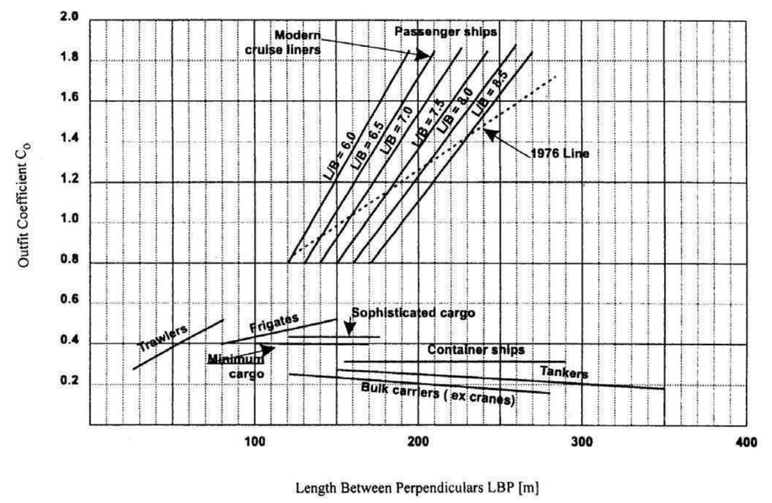 Ship weight Calculations & Cargo Deadweight – PAKTECHPOINT