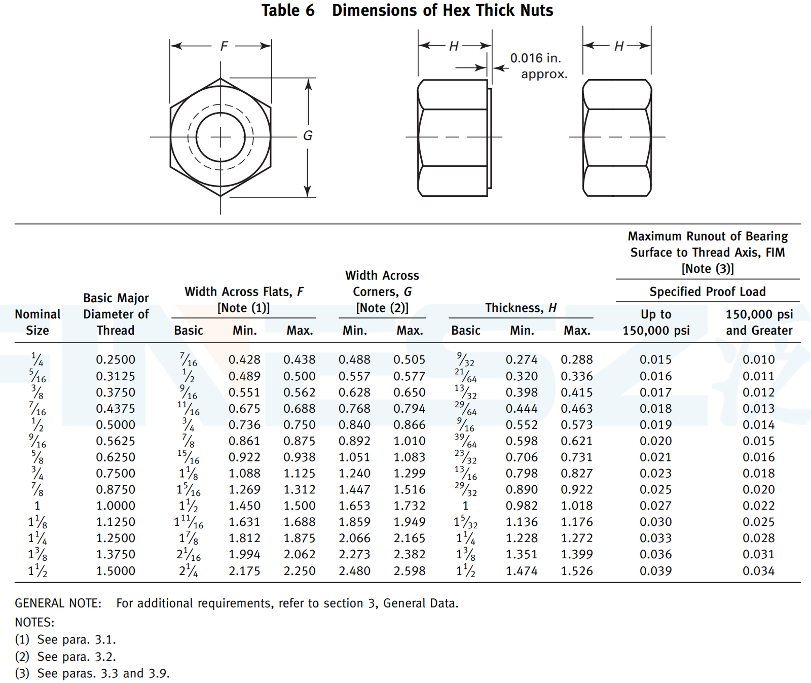 ASME B18.2.2: Understanding Nuts for General Applications – PAKTECHPOINT