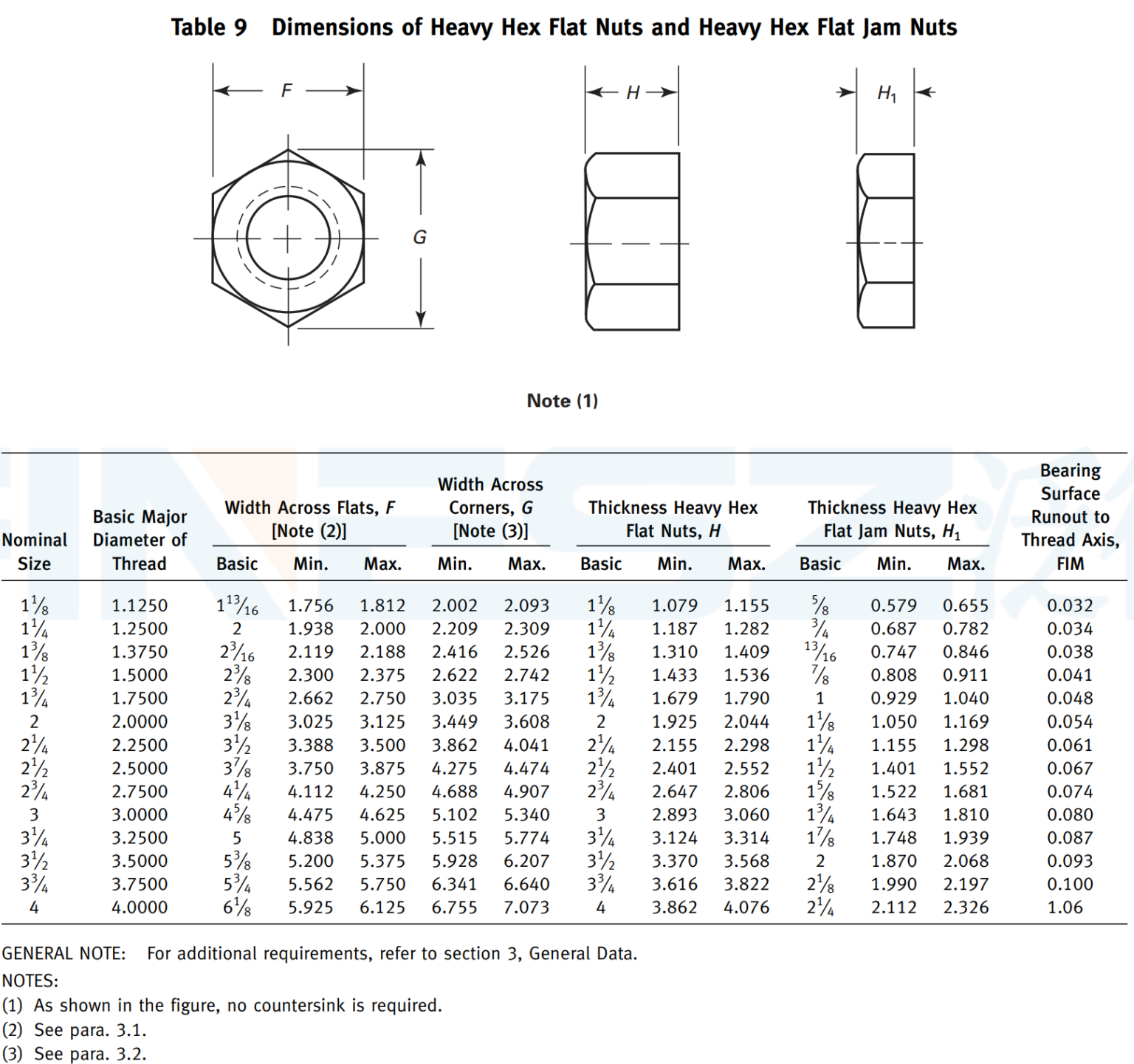 ASME B18.2.2: Understanding Nuts for General Applications – PAKTECHPOINT