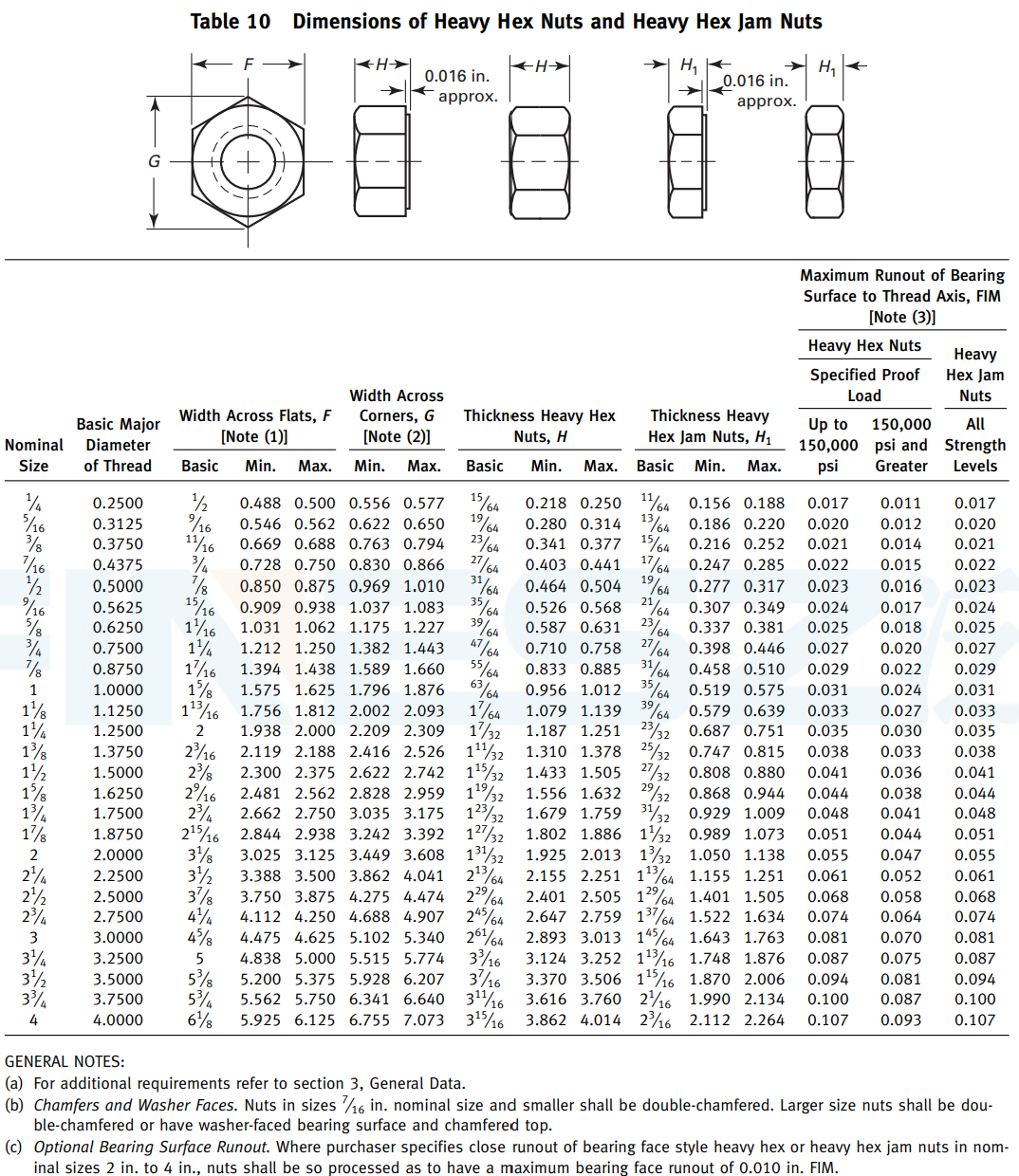 ASME B18.2.2: Understanding Nuts for General Applications – PAKTECHPOINT