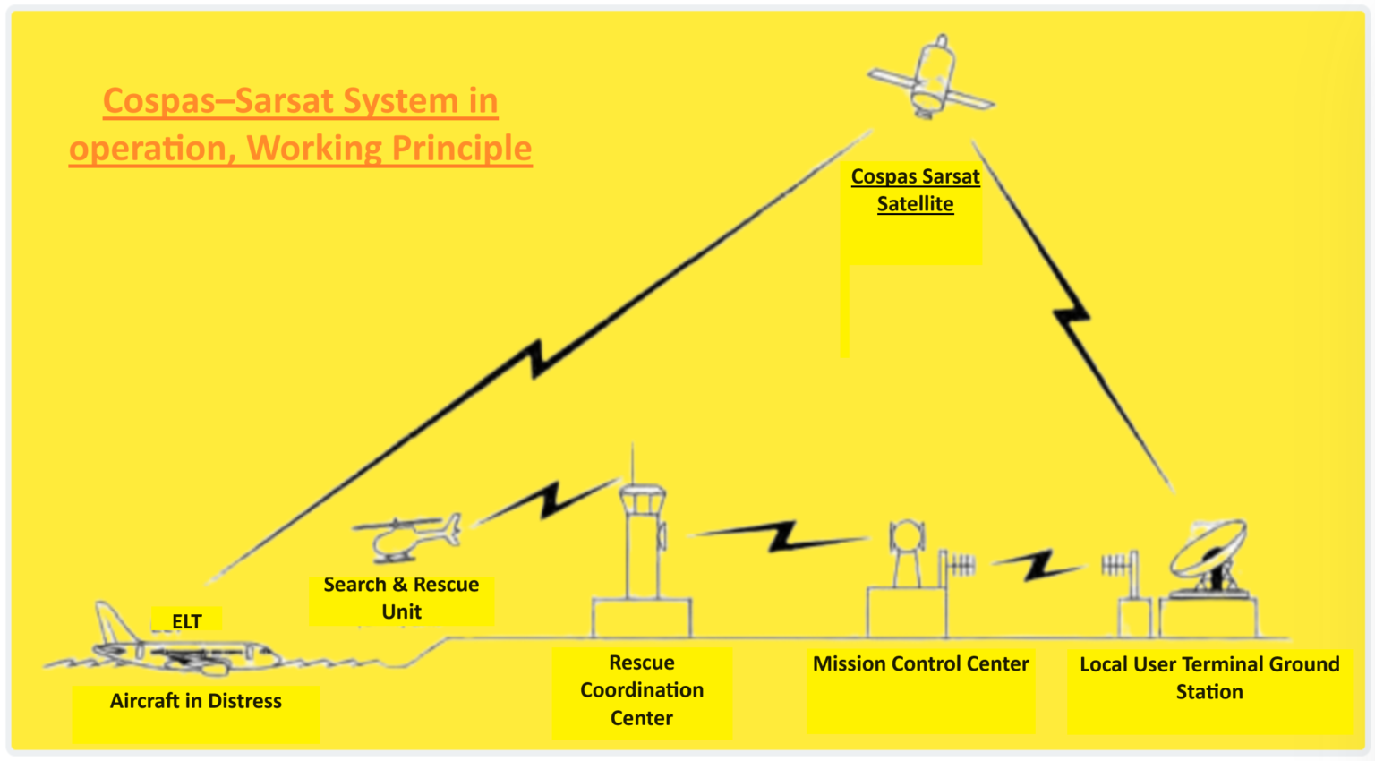 Cospas Sarsat Satellites System – How it Works – PAKTECHPOINT