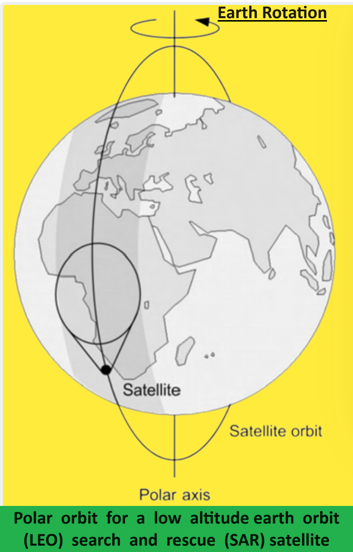 Cospas Sarsat Satellites System – How it Works – PAKTECHPOINT