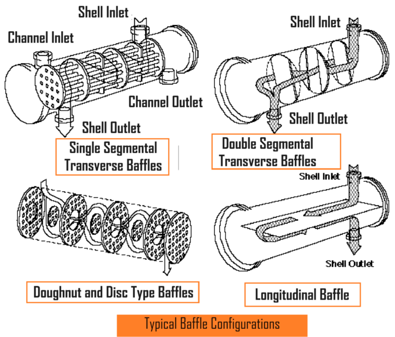 Heat Exchanger – Shell and Tube Heat Exchanger Explanation – PAKTECHPOINT