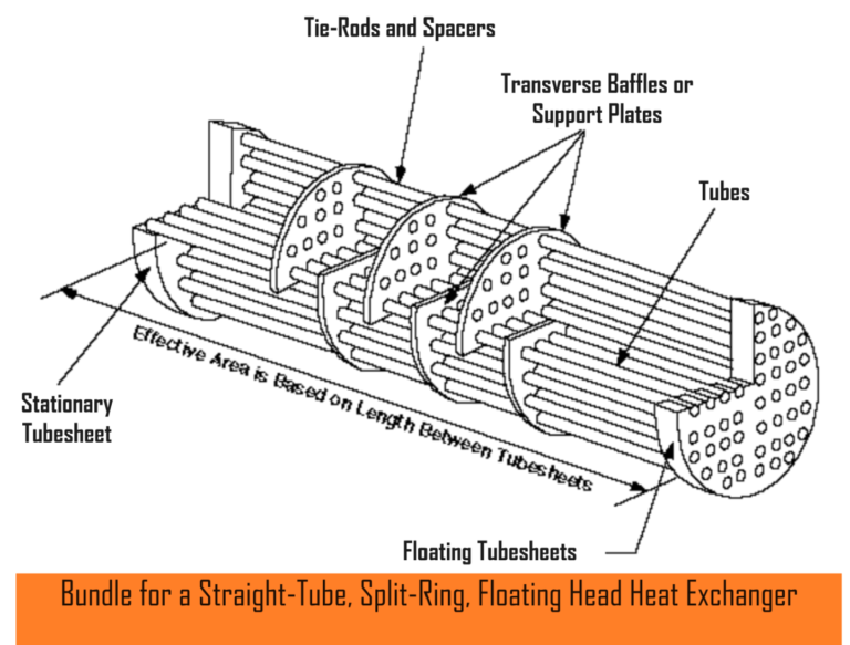 Heat Exchanger – Shell and Tube Heat Exchanger Explanation – PAKTECHPOINT
