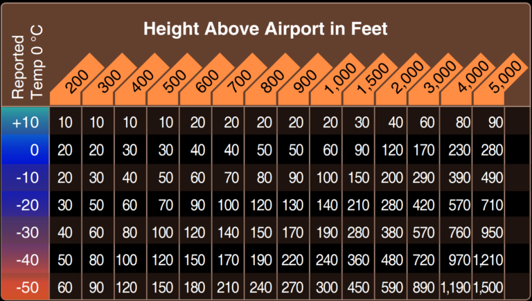 What is Altimeter? Working Principle, Setting the Altimeter, Operation ...