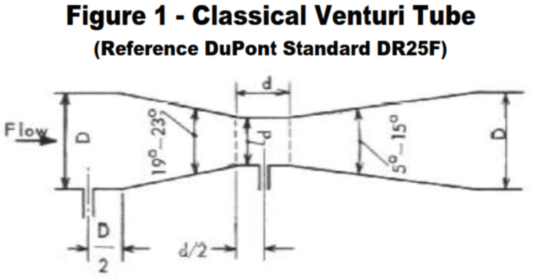 What is Venturi Tube? Design, Working Principle, Types, Diagram ...