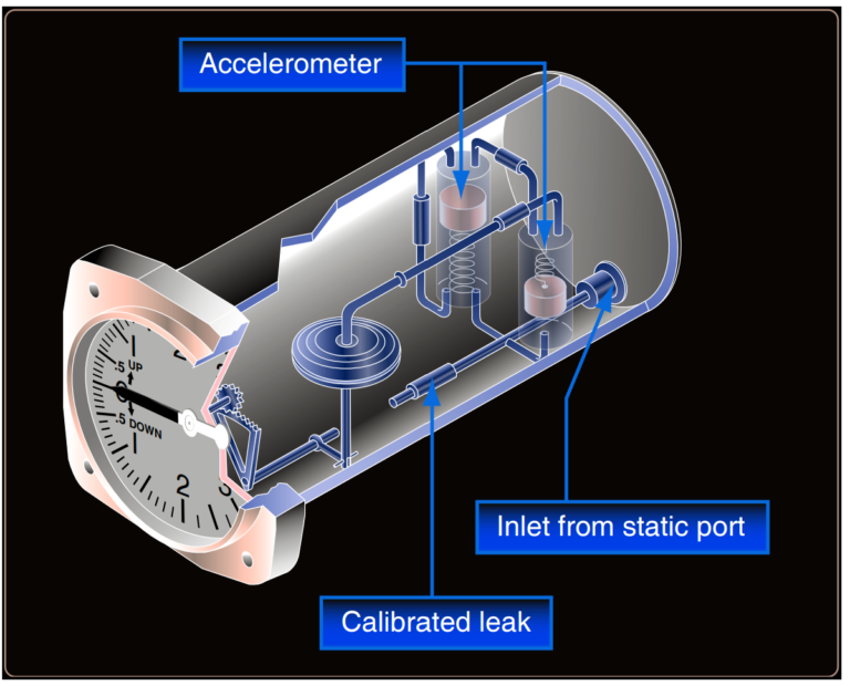 Vertical Speed Indicator (VSI) – Working Principle, Checking VSI ...