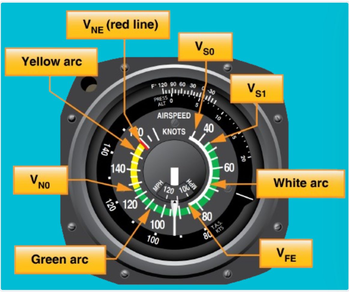 Airspeed Indicator (ASI) – Type of Airspeeds, ASI Markings, Limitations ...