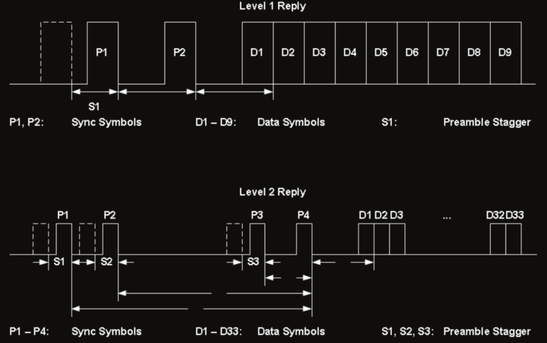 What are SSR (Secondary Surveillance Radar) Modes? Mode S and Mode 5 ...