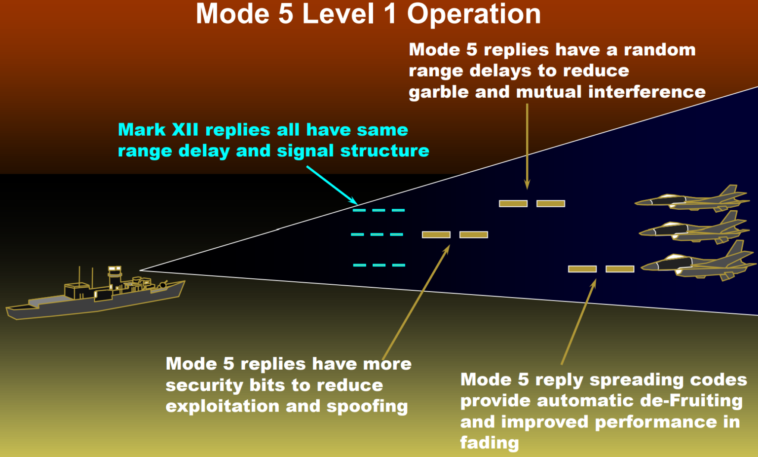 What are SSR (Secondary Surveillance Radar) Modes? Mode S and Mode 5 ...