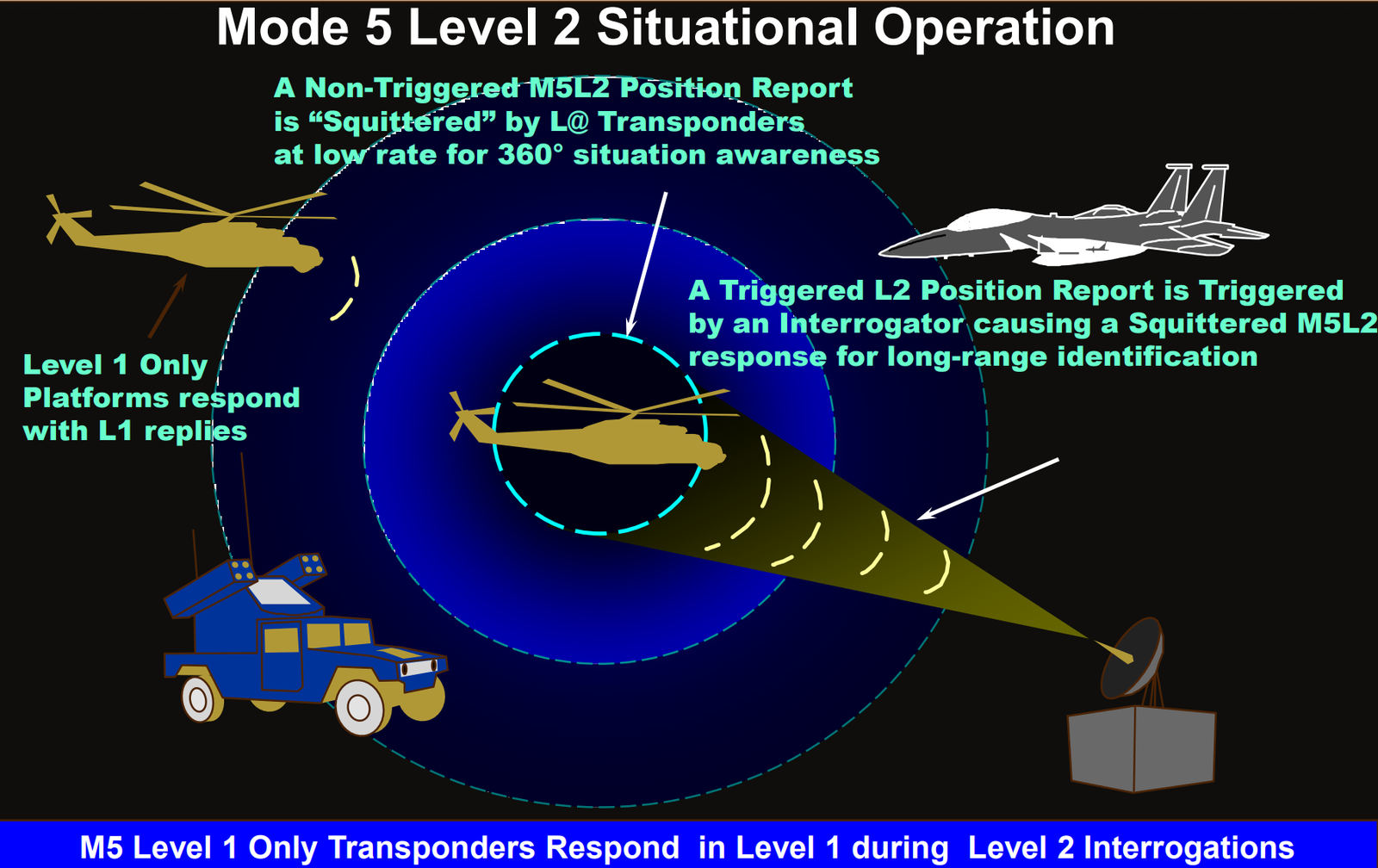 What are SSR (Secondary Surveillance Radar) Modes? Mode S and Mode 5 ...