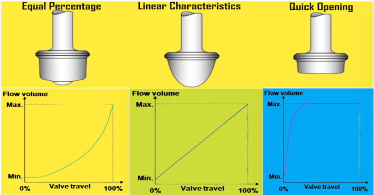 Flow Characteristics & Valve Plug Contours of Control Valves – PAKTECHPOINT