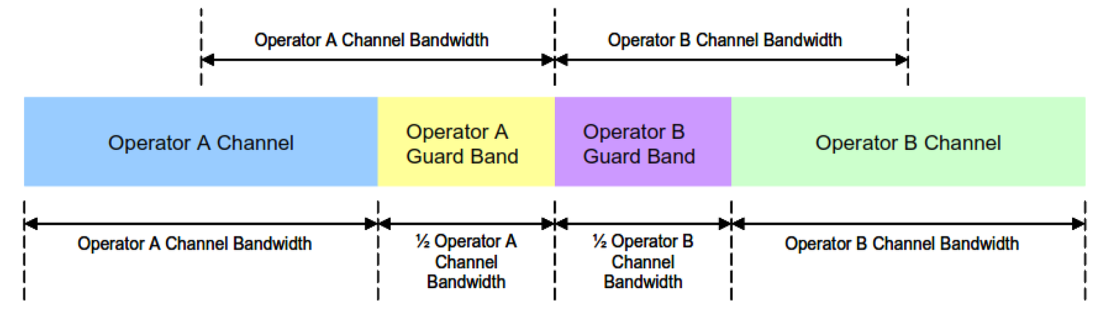 What is Spectrum Planning of LTE?