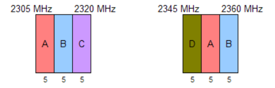 What is Spectrum Planning of LTE?
