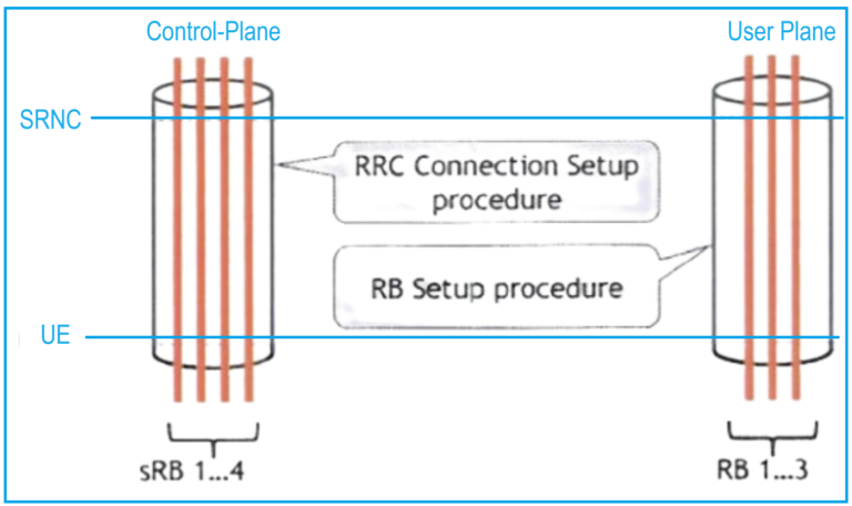 3G Air Interface and Signaling for CS services. – PAKTECHPOINT