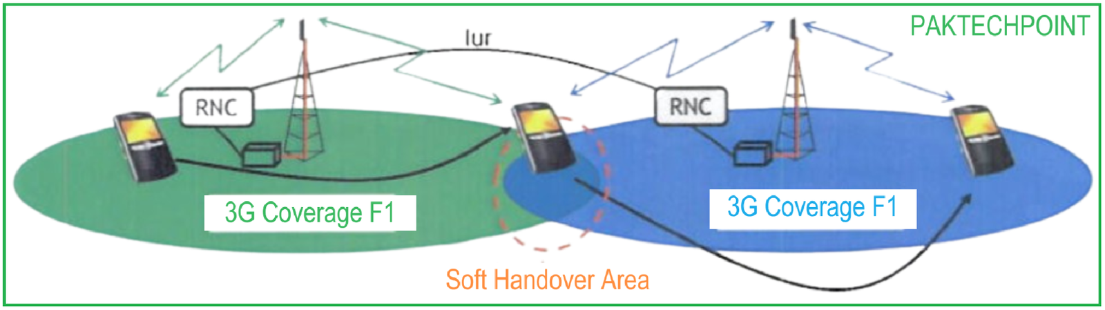 3G Soft Handover Operation & 3G Handover Types. – PAKTECHPOINT