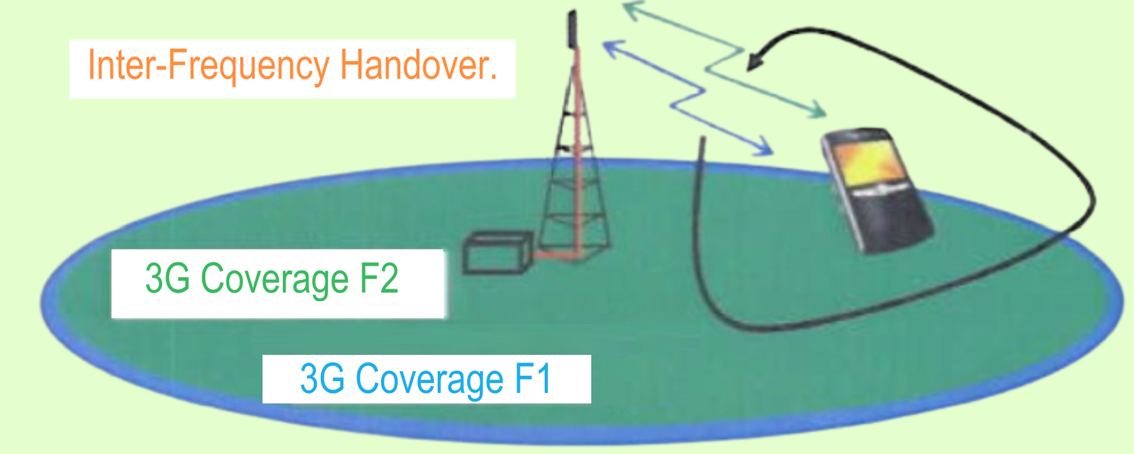 3G Soft Handover Operation & 3G Handover Types. – PAKTECHPOINT