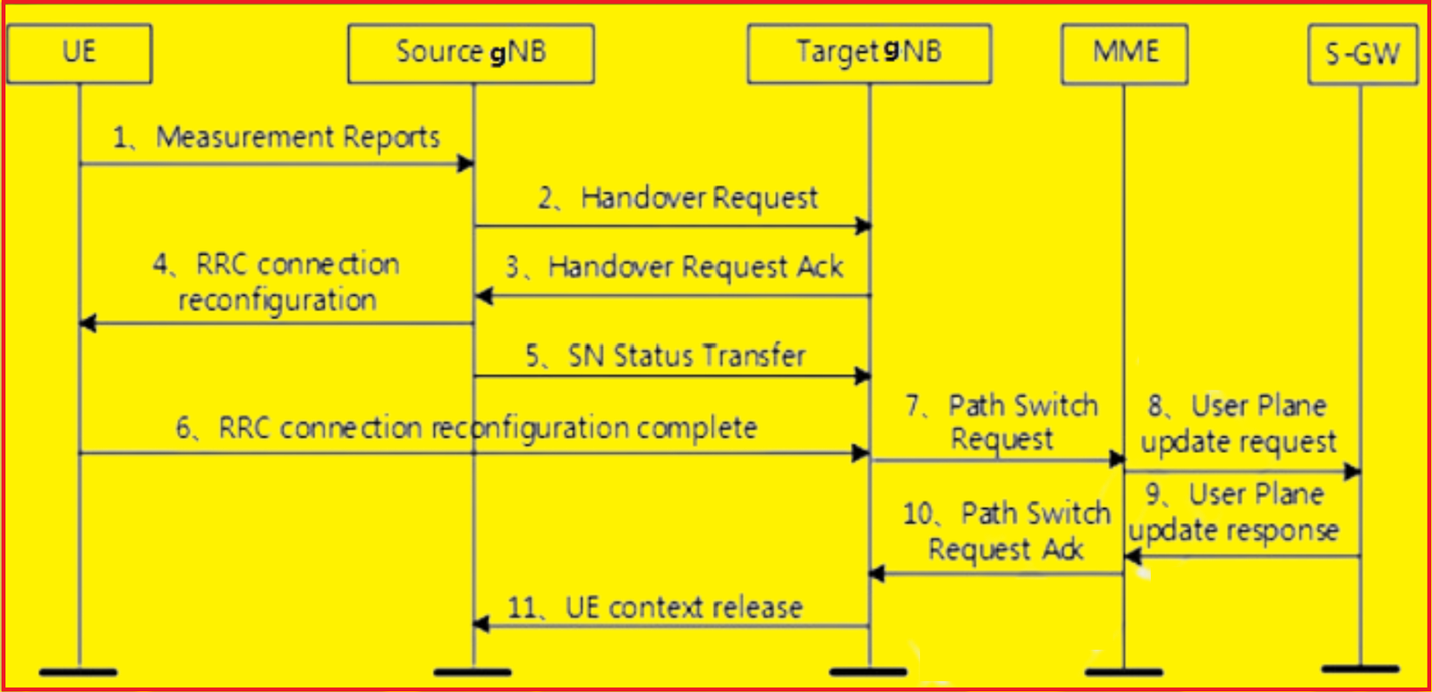 5G NR Handover Signaling – PAKTECHPOINT