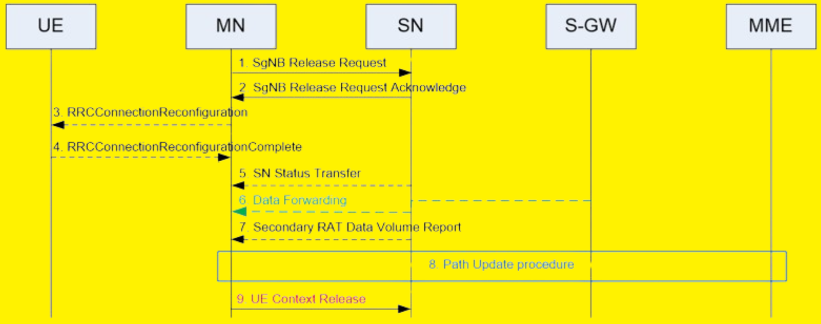 5G NR Handover Signaling – PAKTECHPOINT