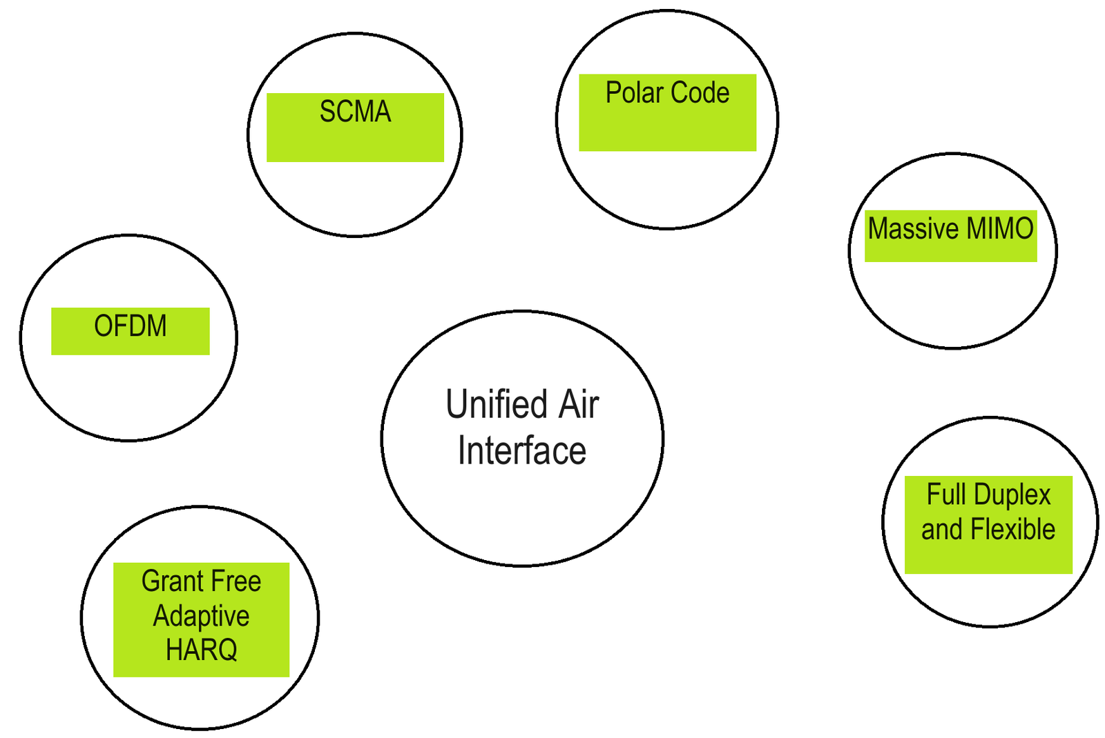 What are Challenges Raised by 5G Air Interfaces? – PAKTECHPOINT