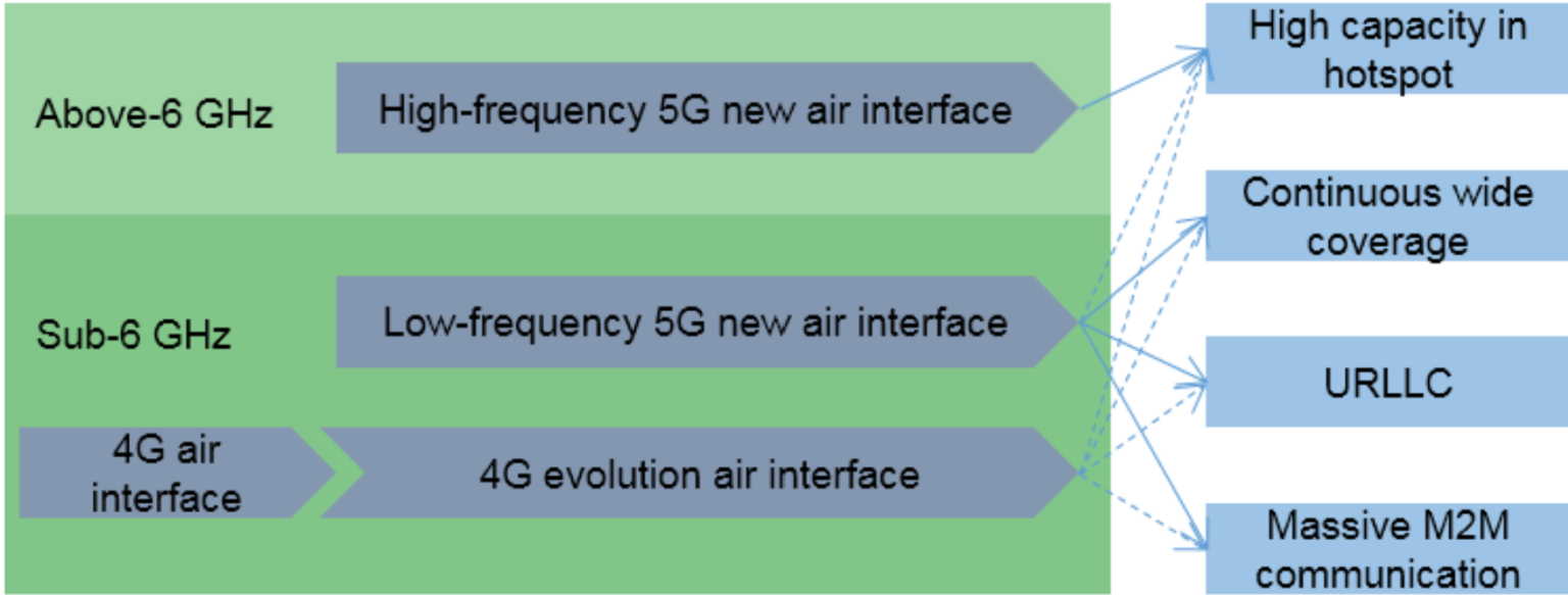 What is 5G Spectrum? 5G Spectrum Architecture & Planning – PAKTECHPOINT