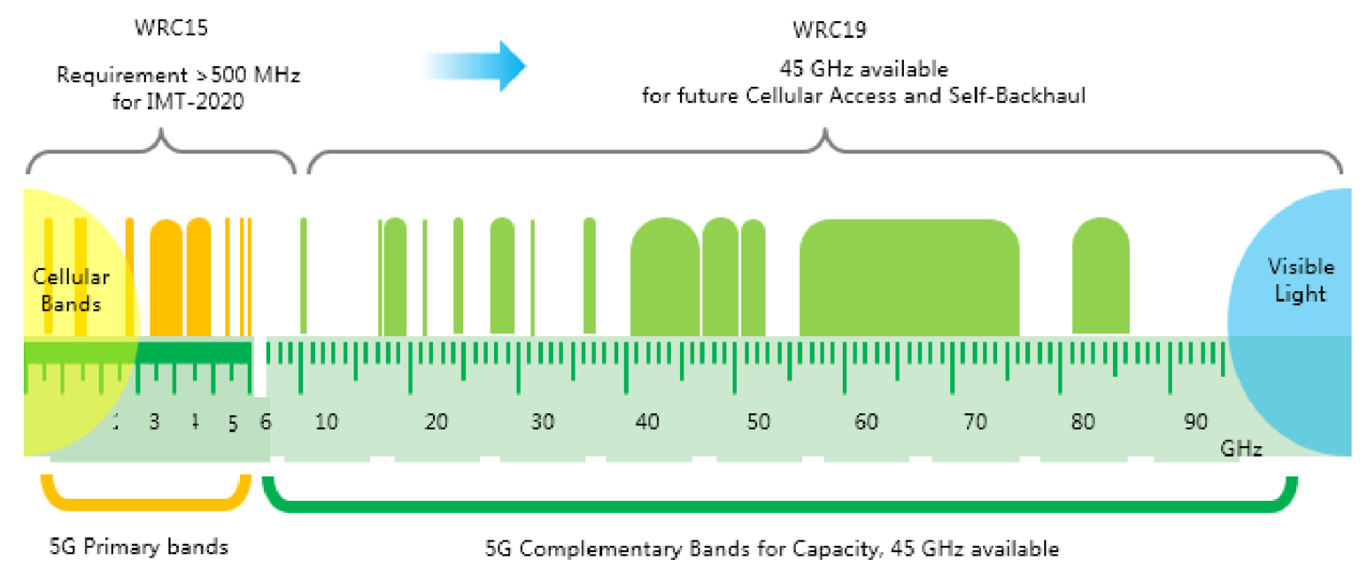 What is 5G Spectrum? 5G Spectrum Architecture & Planning – PAKTECHPOINT