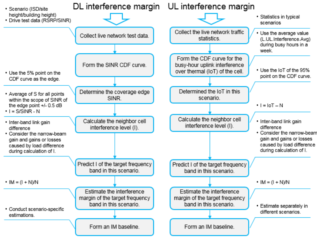 Interference Margin (IM) in 5G – PAKTECHPOINT