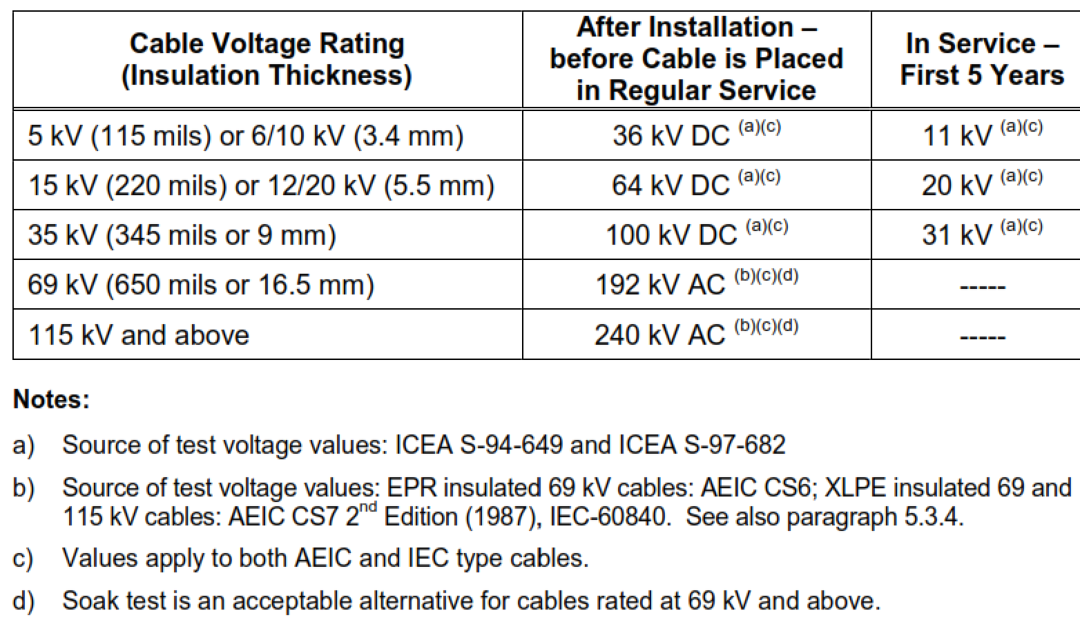 Electrical QC Course on Cable Testing and Separation Requirements ...