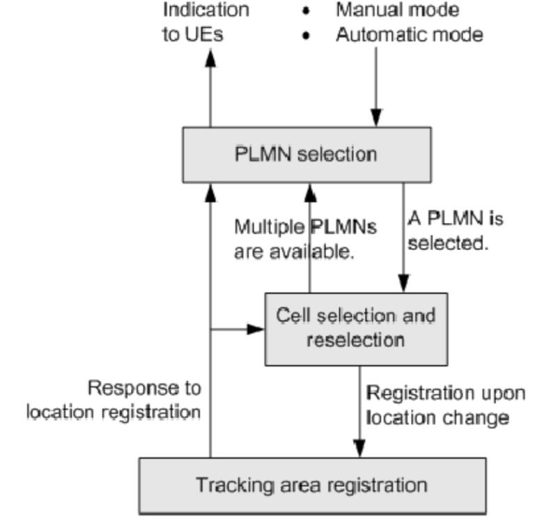 What is PLMN (Public Land Mobile Network)? PLMN Selection – PAKTECHPOINT