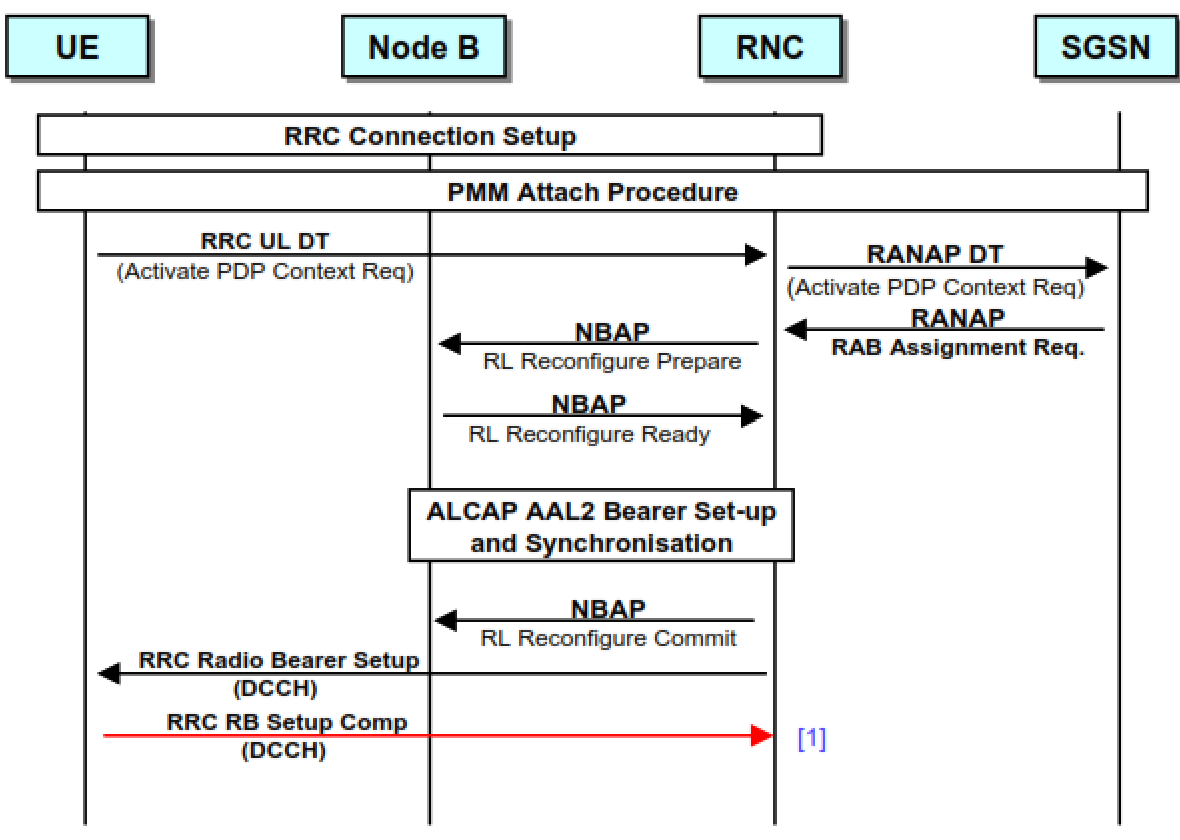 What are UTRAN Protocols? Optimization Concepts – PAKTECHPOINT