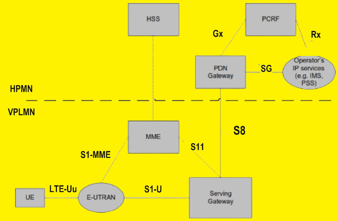 What Is Lte Roaming Architecture