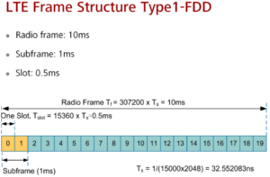 LTE Frame Structure. – PAKTECHPOINT