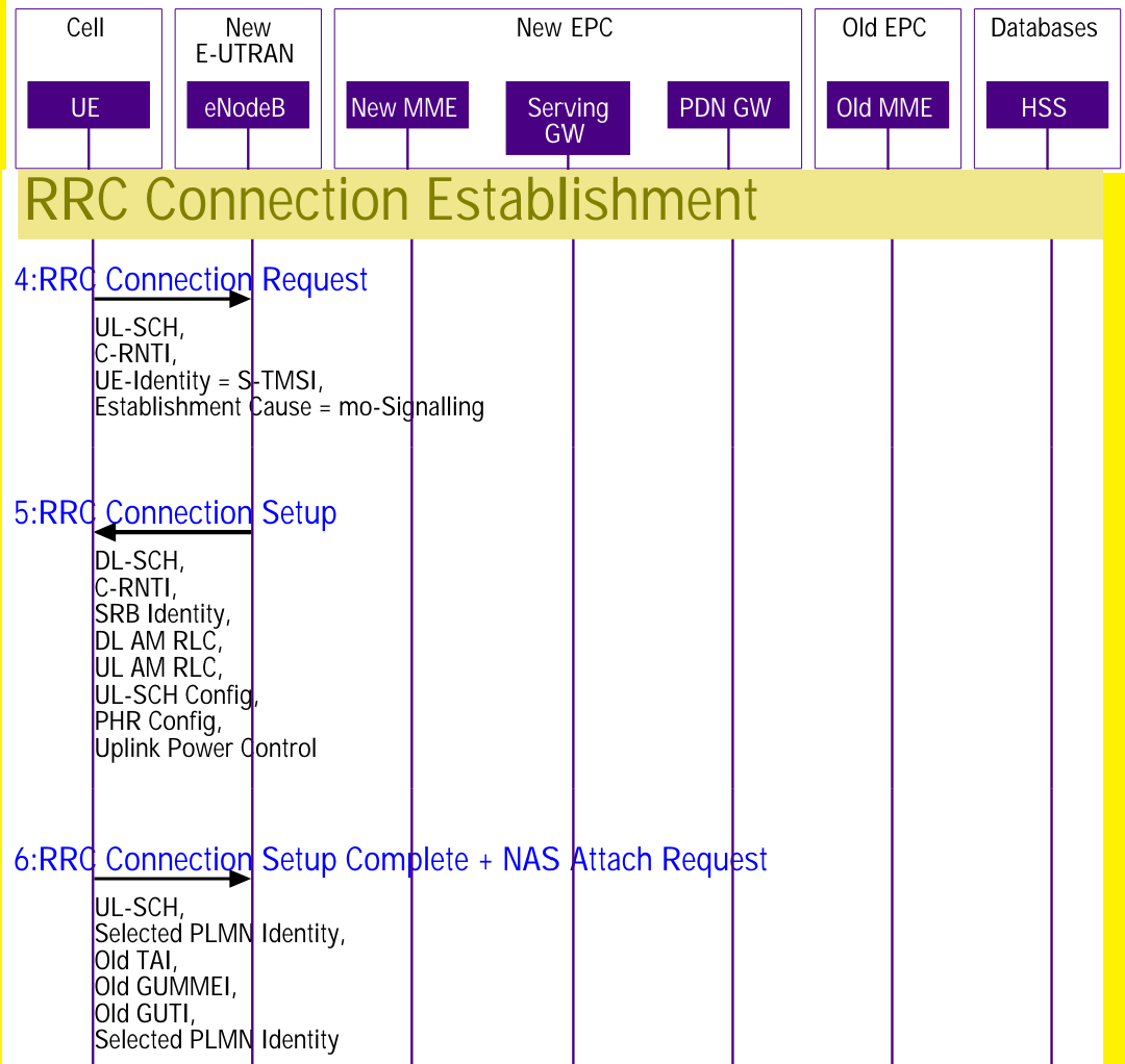 LTE Attach Procedure Signalling. – PAKTECHPOINT