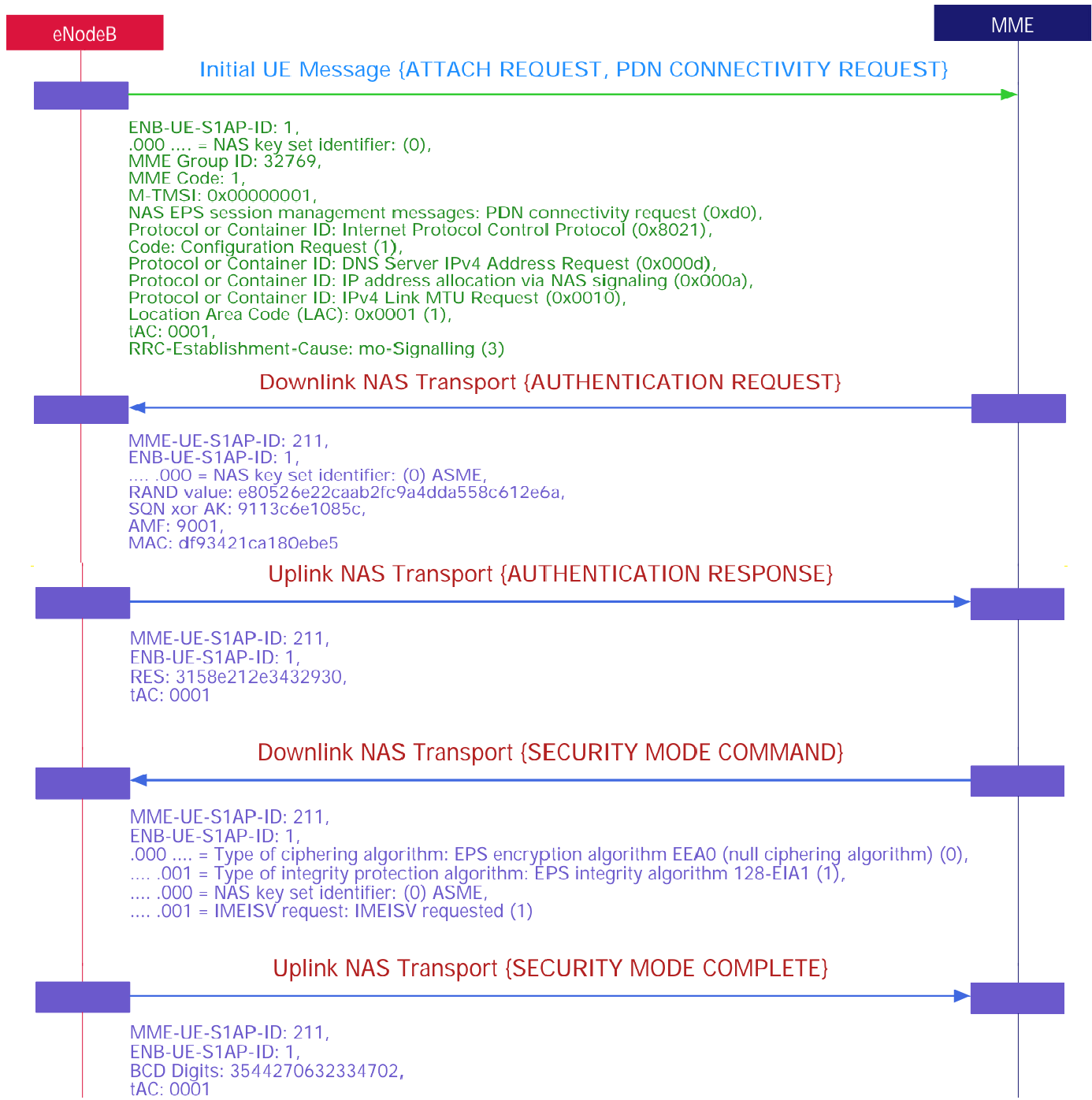 LTE Attach Procedure Signalling.