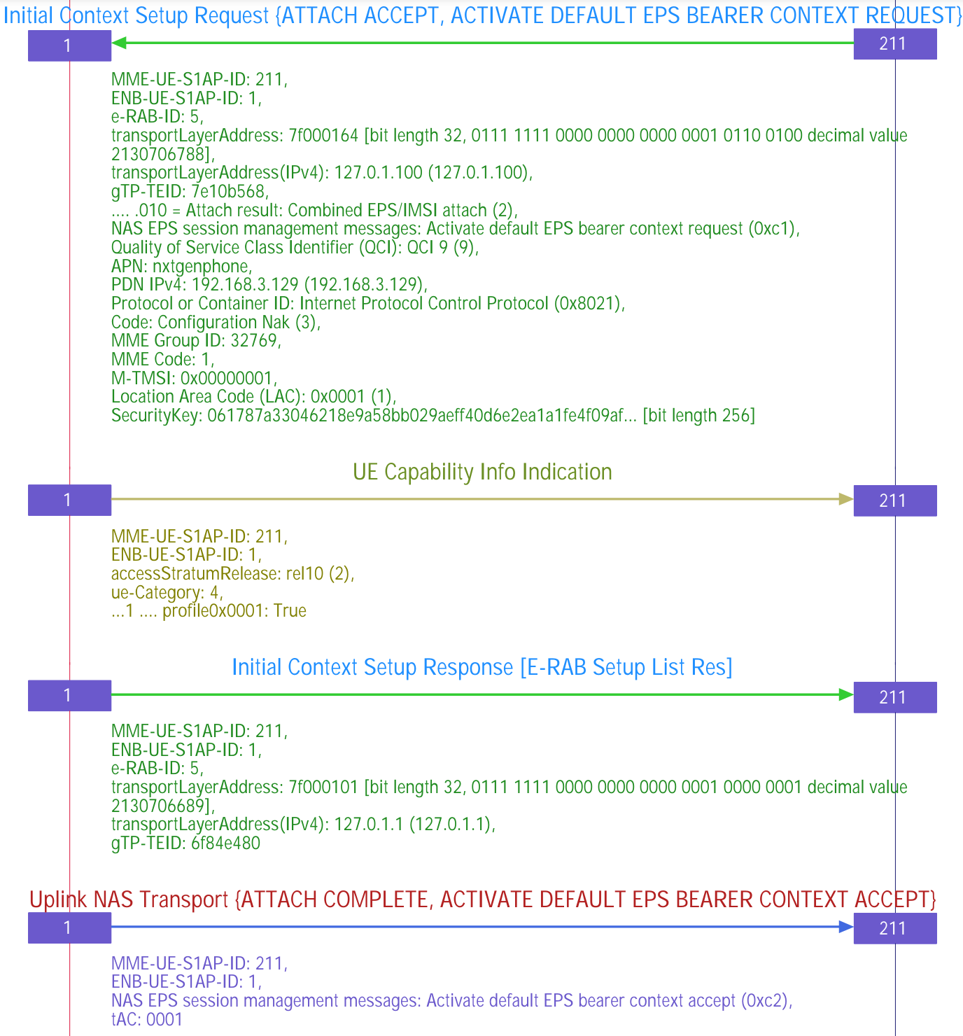 LTE Attach Procedure Signalling.