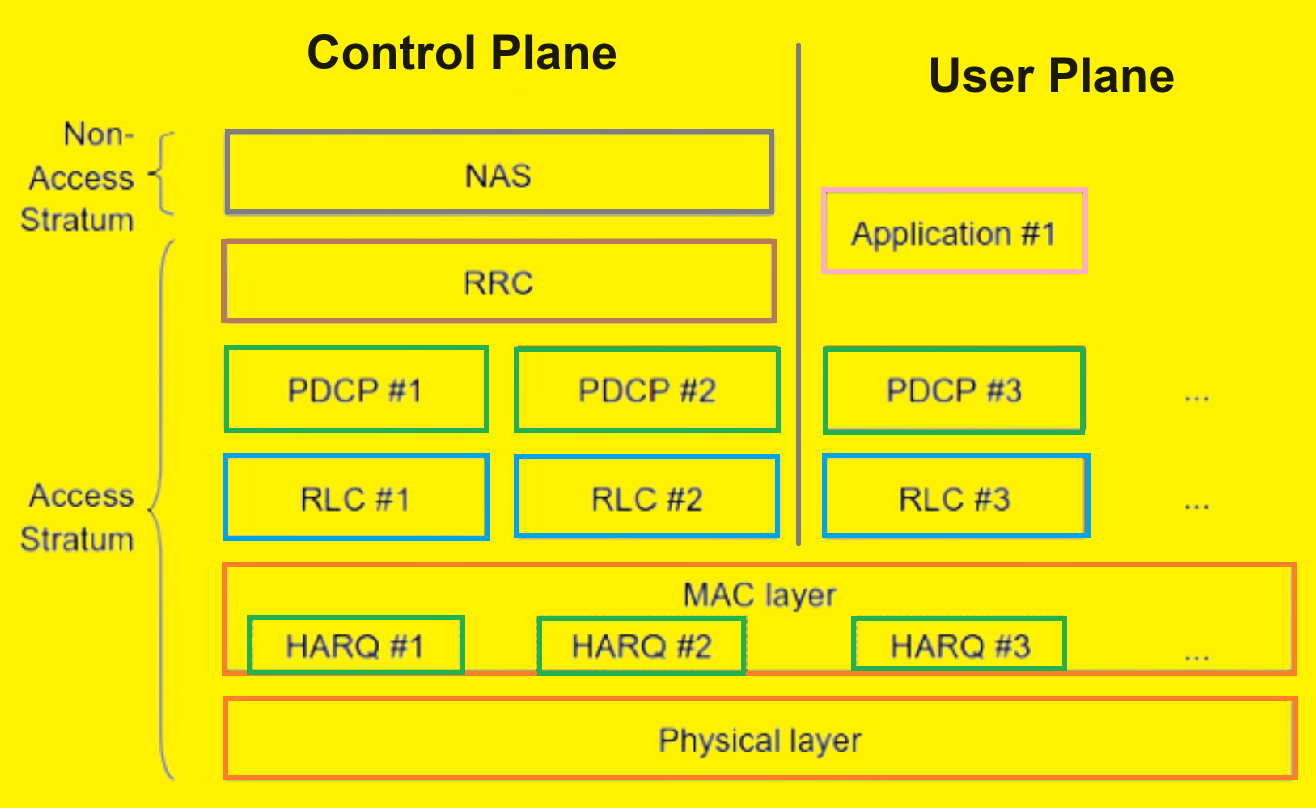 What is Control Plane and User Plane in LTE? Protocol Architecture. – PAKTECHPOINT