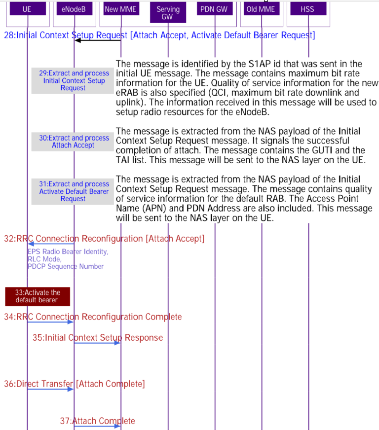 Lte Attach Procedure Signalling Paktechpoint 7196