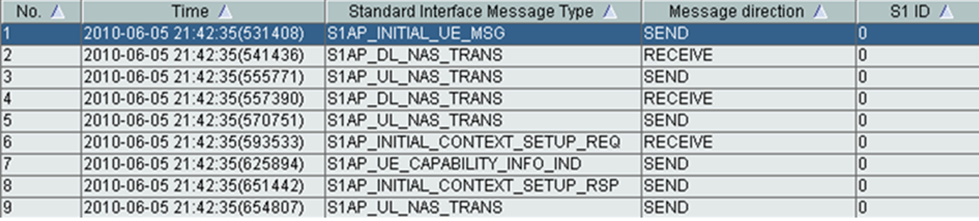 LTE Attach Procedure Signalling.