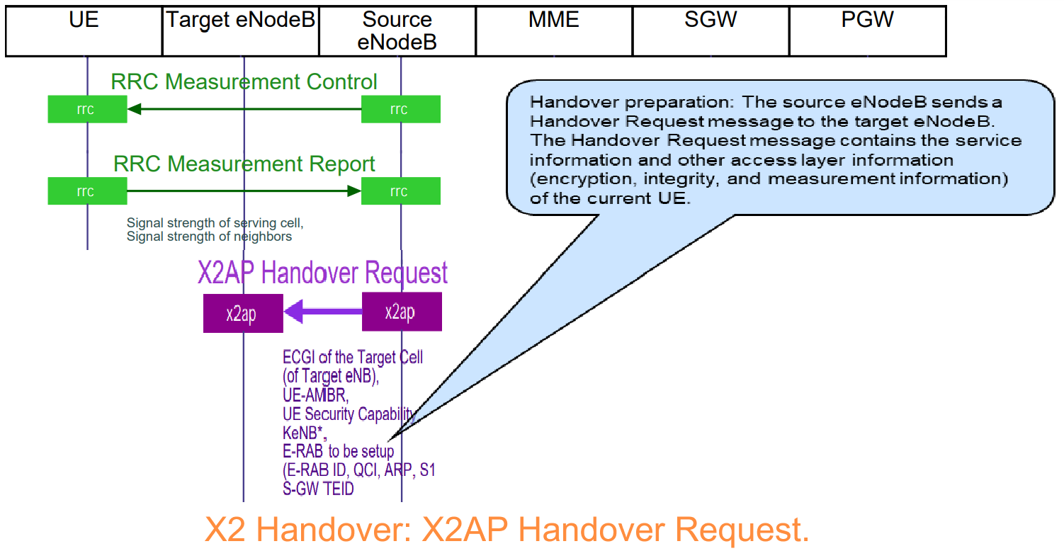 LTE X2 Handover – Inter-eNodeB Handover over X2 Signaling – PAKTECHPOINT