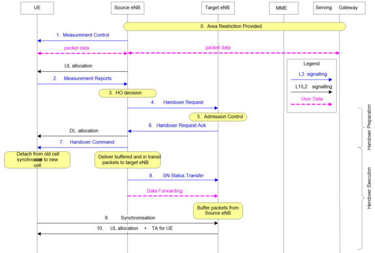LTE X2 Handover – Inter-eNodeB Handover over X2 Signaling – PAKTECHPOINT
