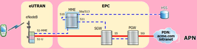 What is Access Point Name (APN) in LTE Networks? – PAKTECHPOINT