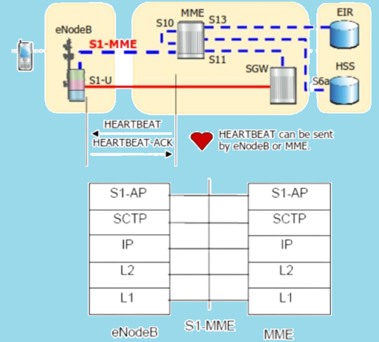 What is S1-MME interface in LTE? – PAKTECHPOINT