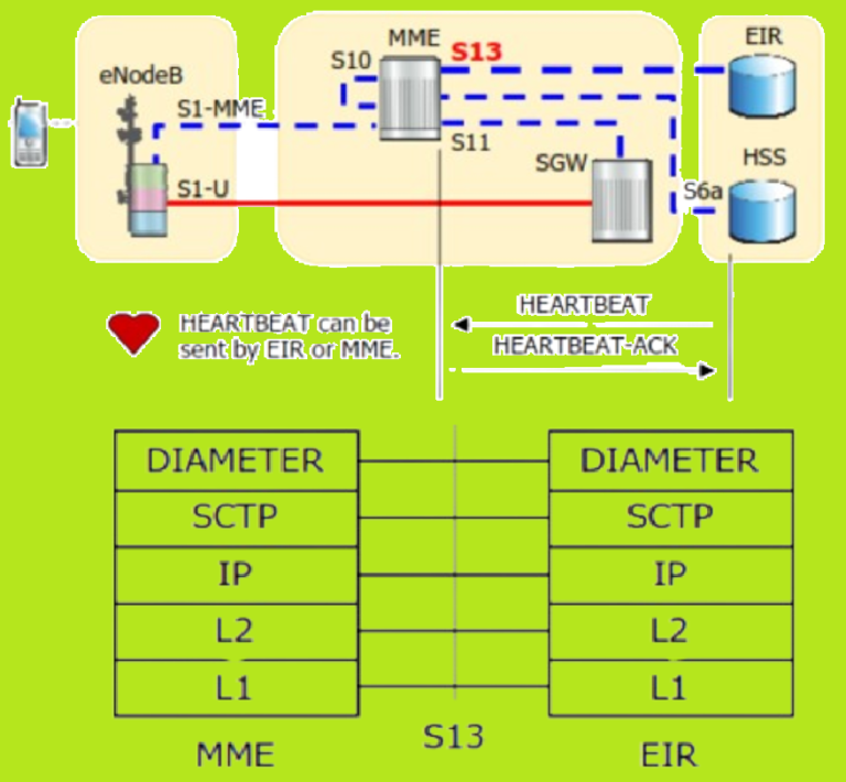 What is S13 Interface in LTE Networks? – PAKTECHPOINT